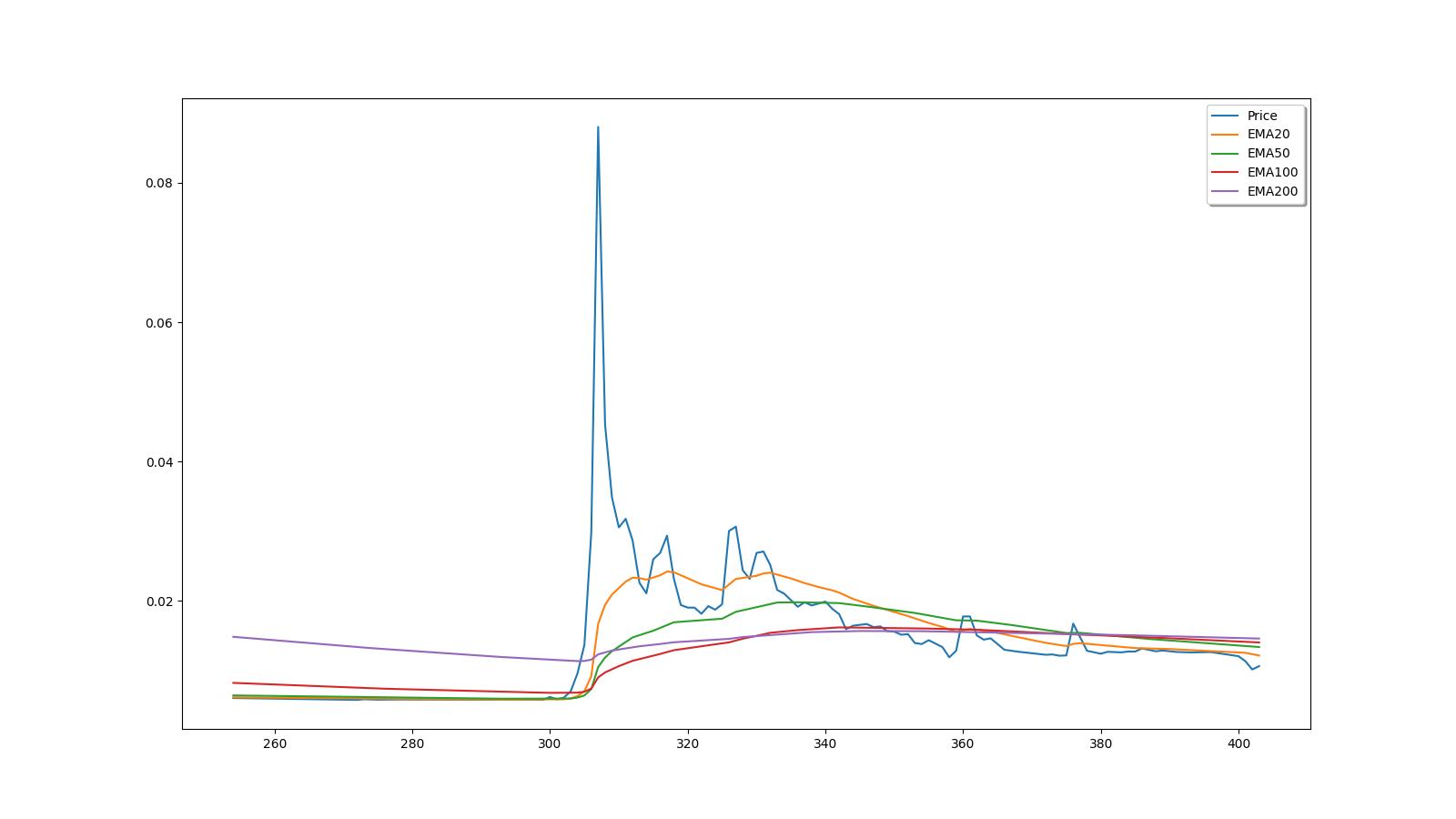Palapa Exponential Moving Averages