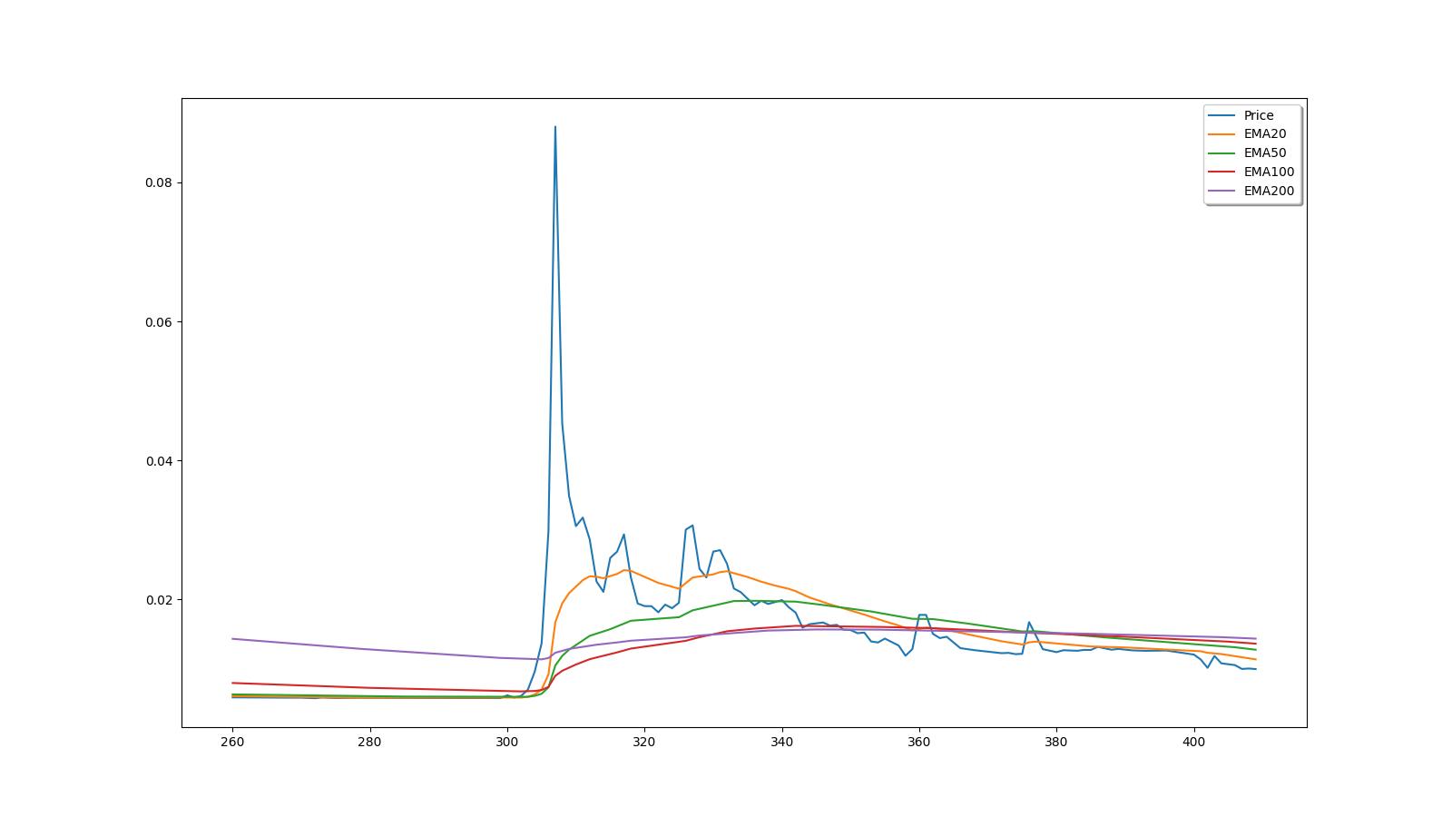 Palapa Exponential Moving Averages