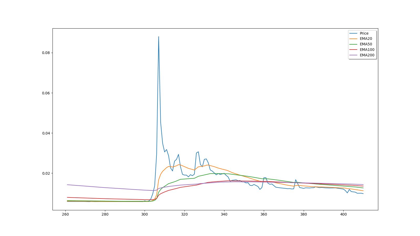 Palapa Exponential Moving Averages