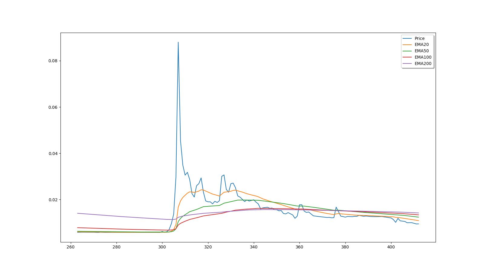 Palapa Exponential Moving Averages