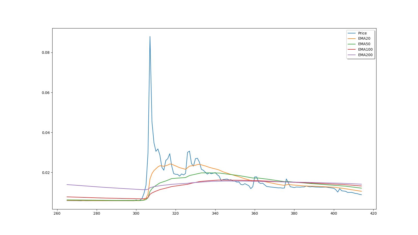 Palapa Exponential Moving Averages