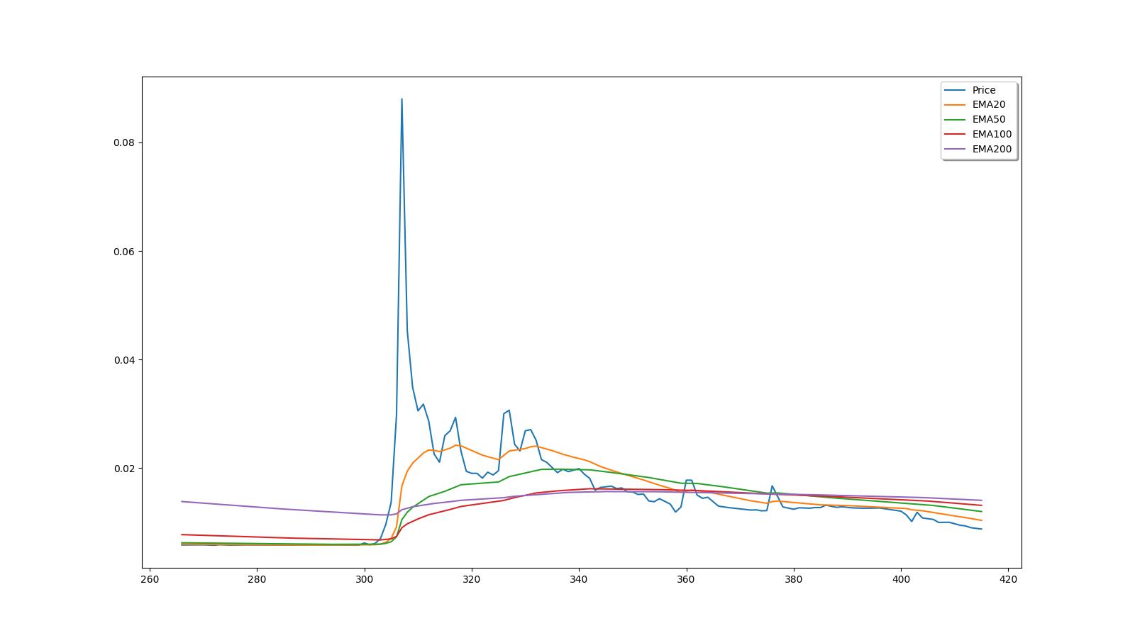 Palapa Exponential Moving Averages