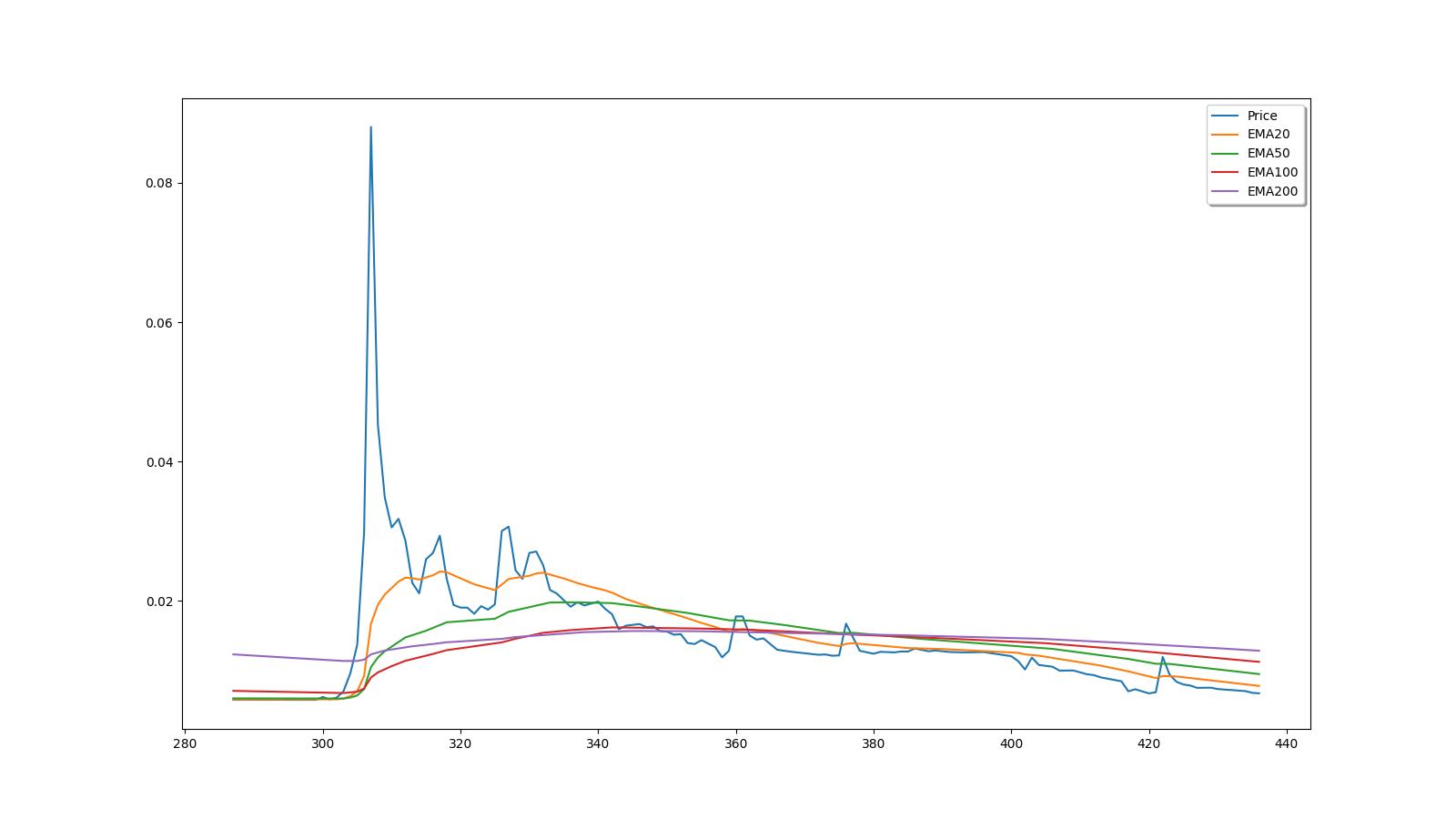 Palapa Exponential Moving Averages