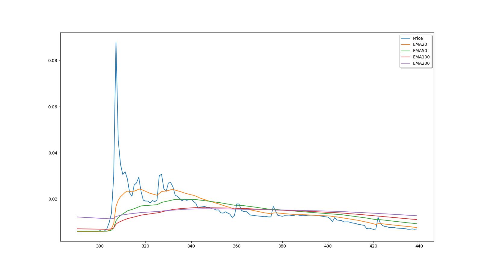 Palapa Exponential Moving Averages