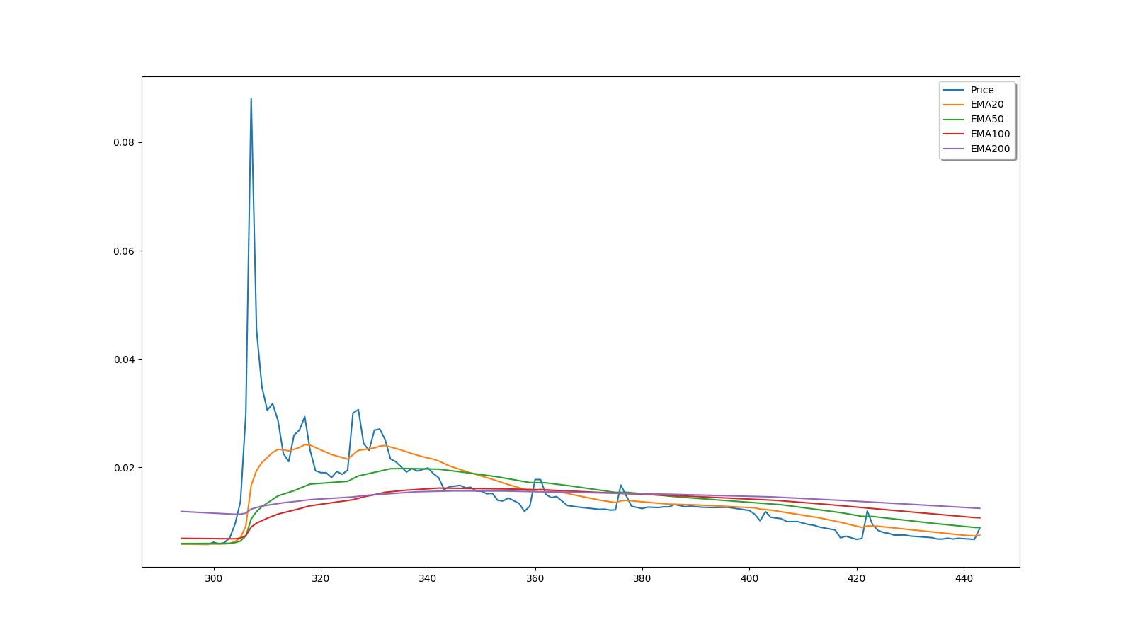 Palapa Exponential Moving Averages