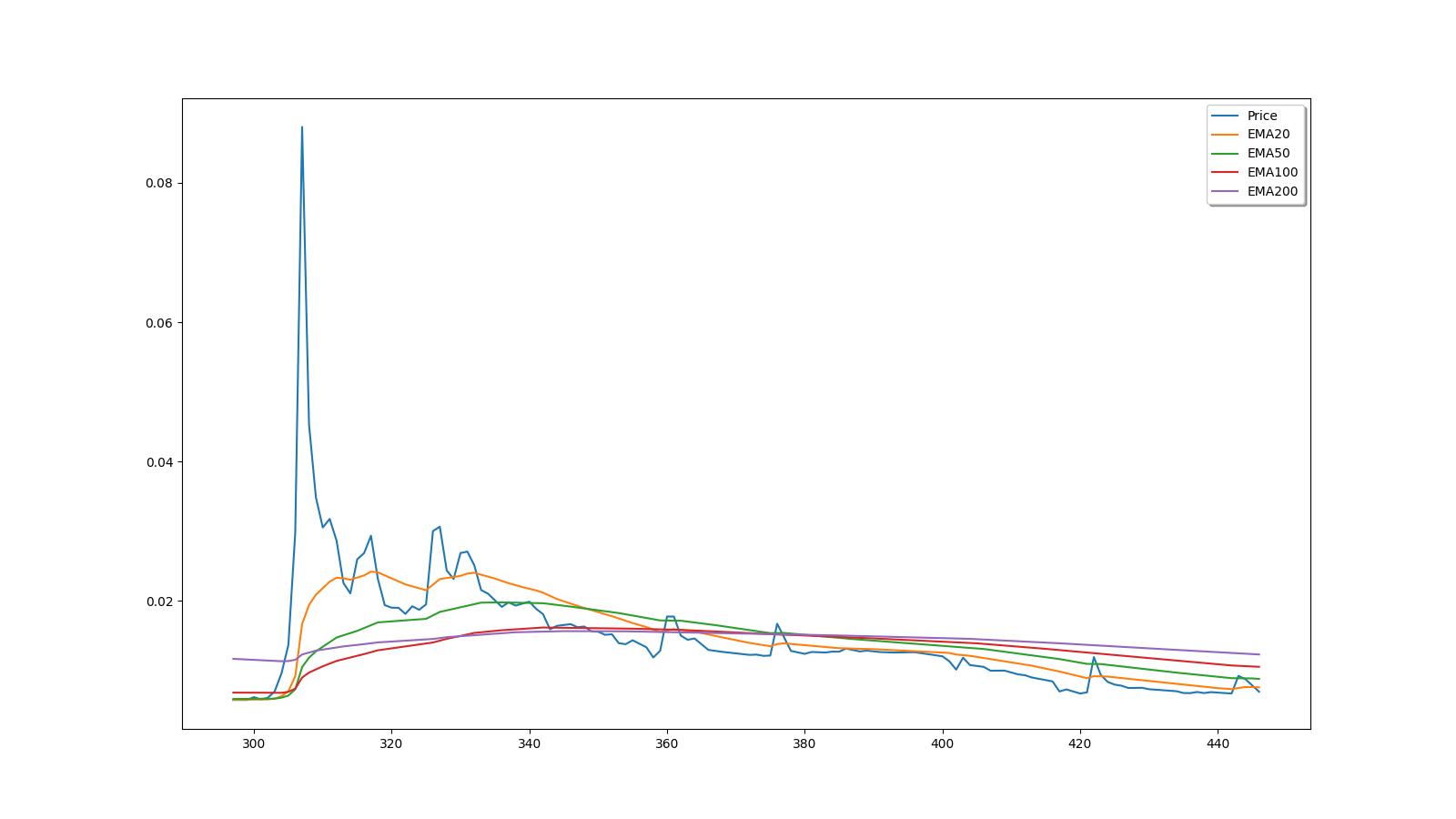 Palapa Exponential Moving Averages