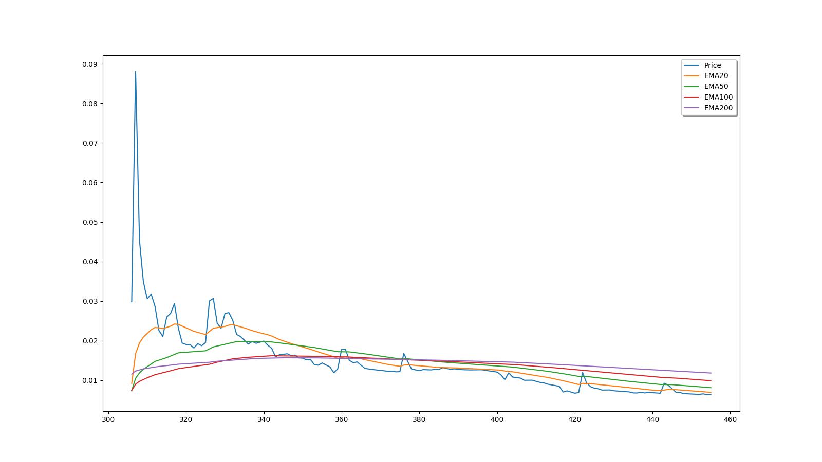Palapa Exponential Moving Averages