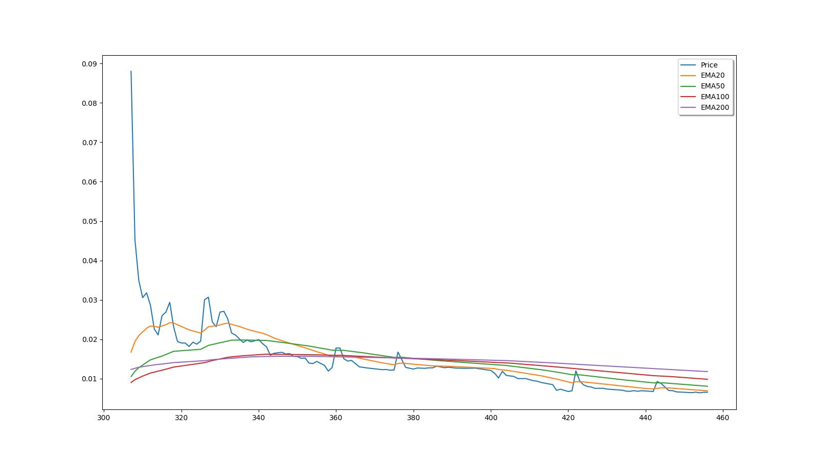 Palapa Exponential Moving Averages