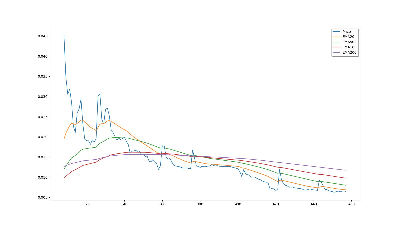 Palapa Exponential Moving Averages