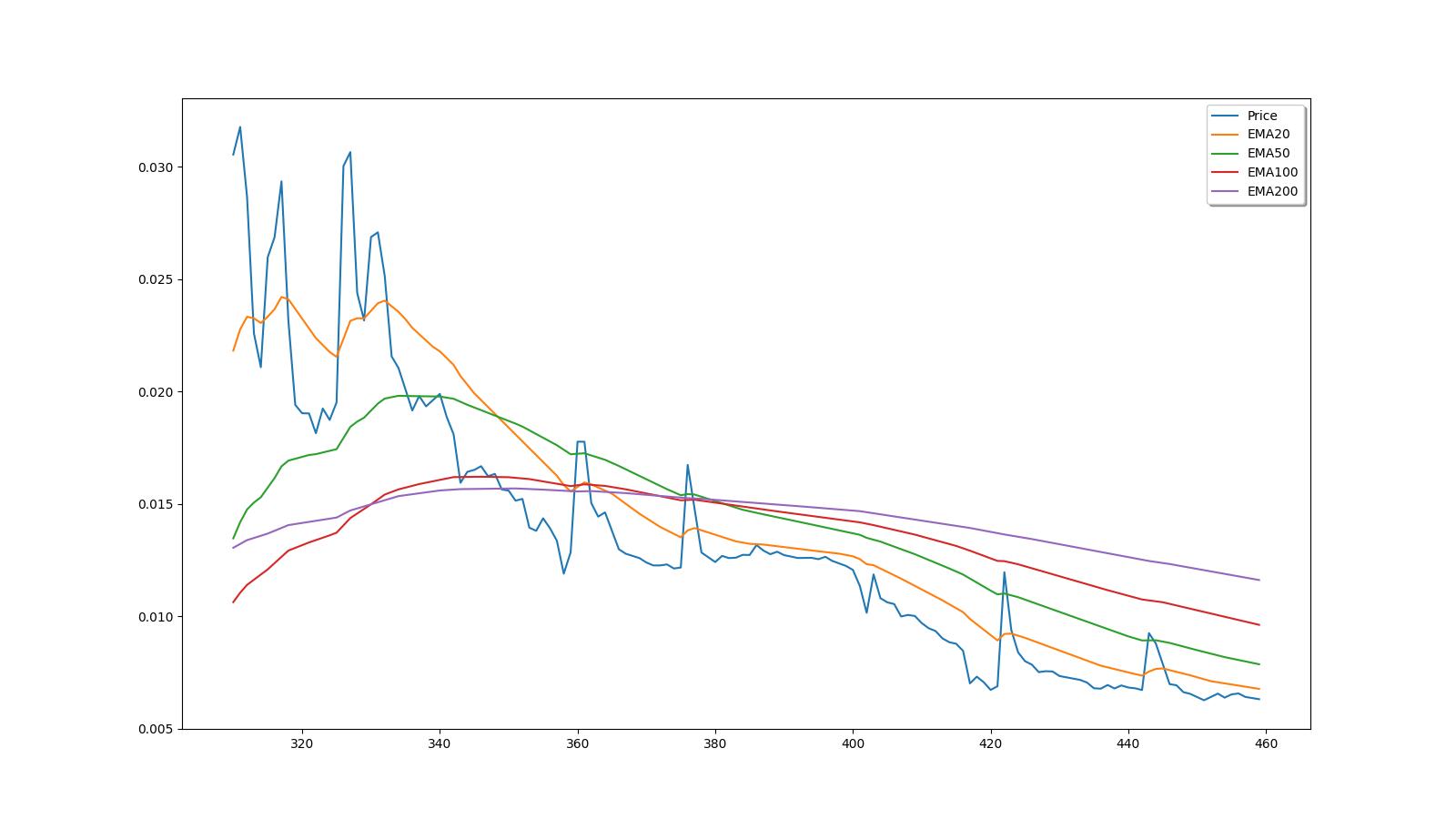 Palapa Exponential Moving Averages