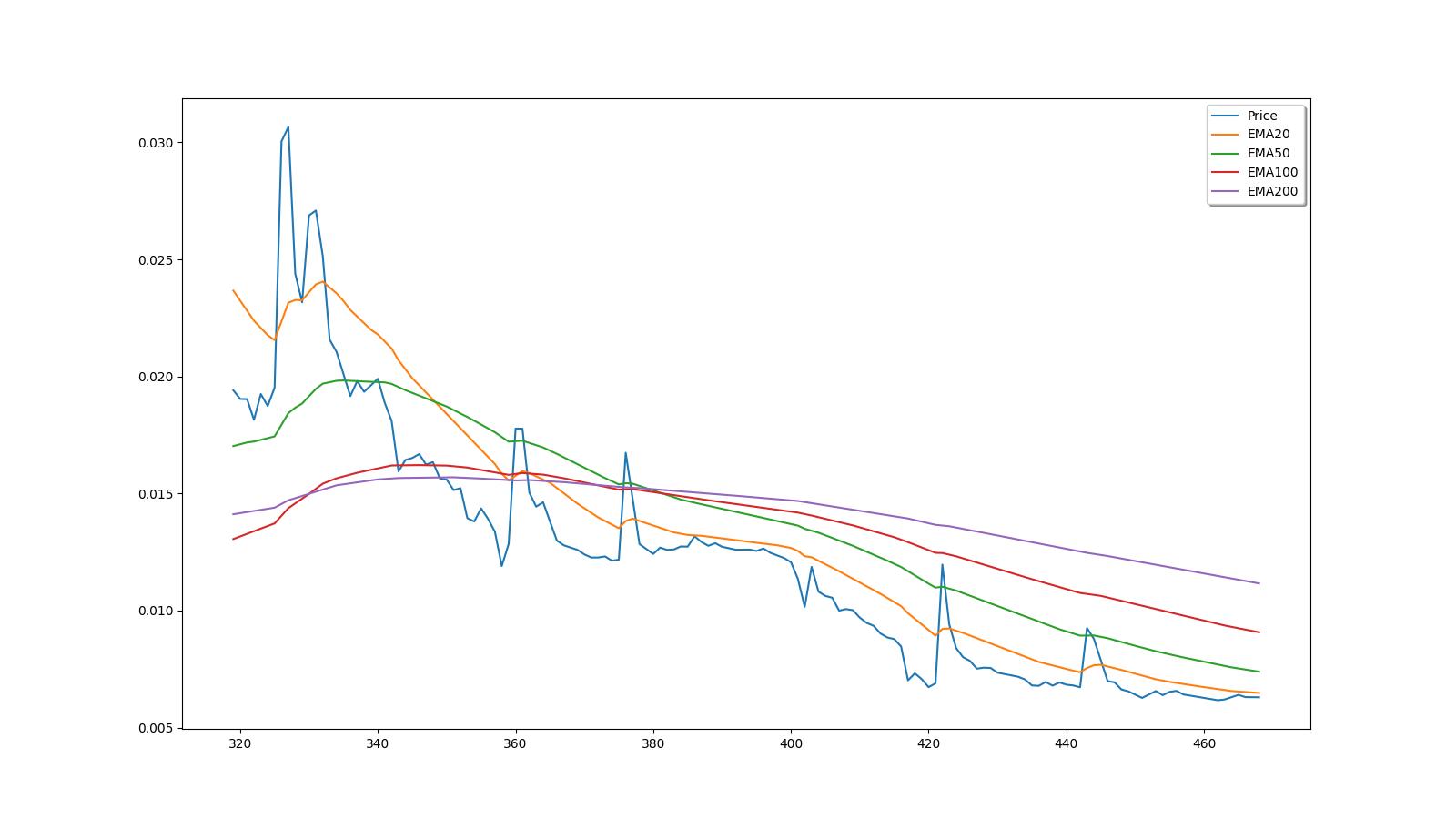 Palapa Exponential Moving Averages