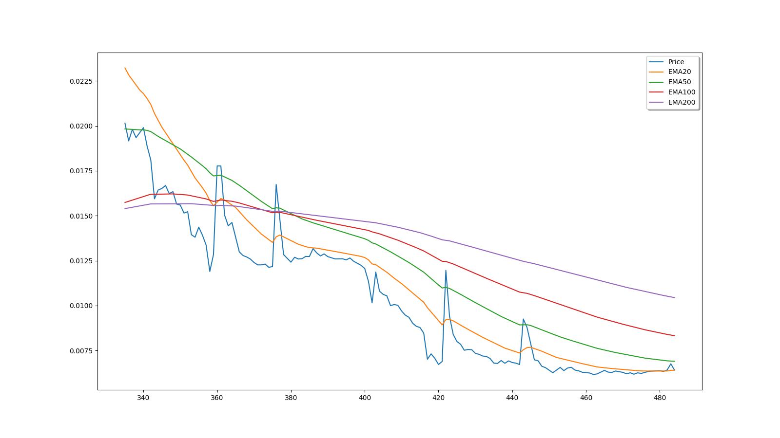 Palapa Exponential Moving Averages