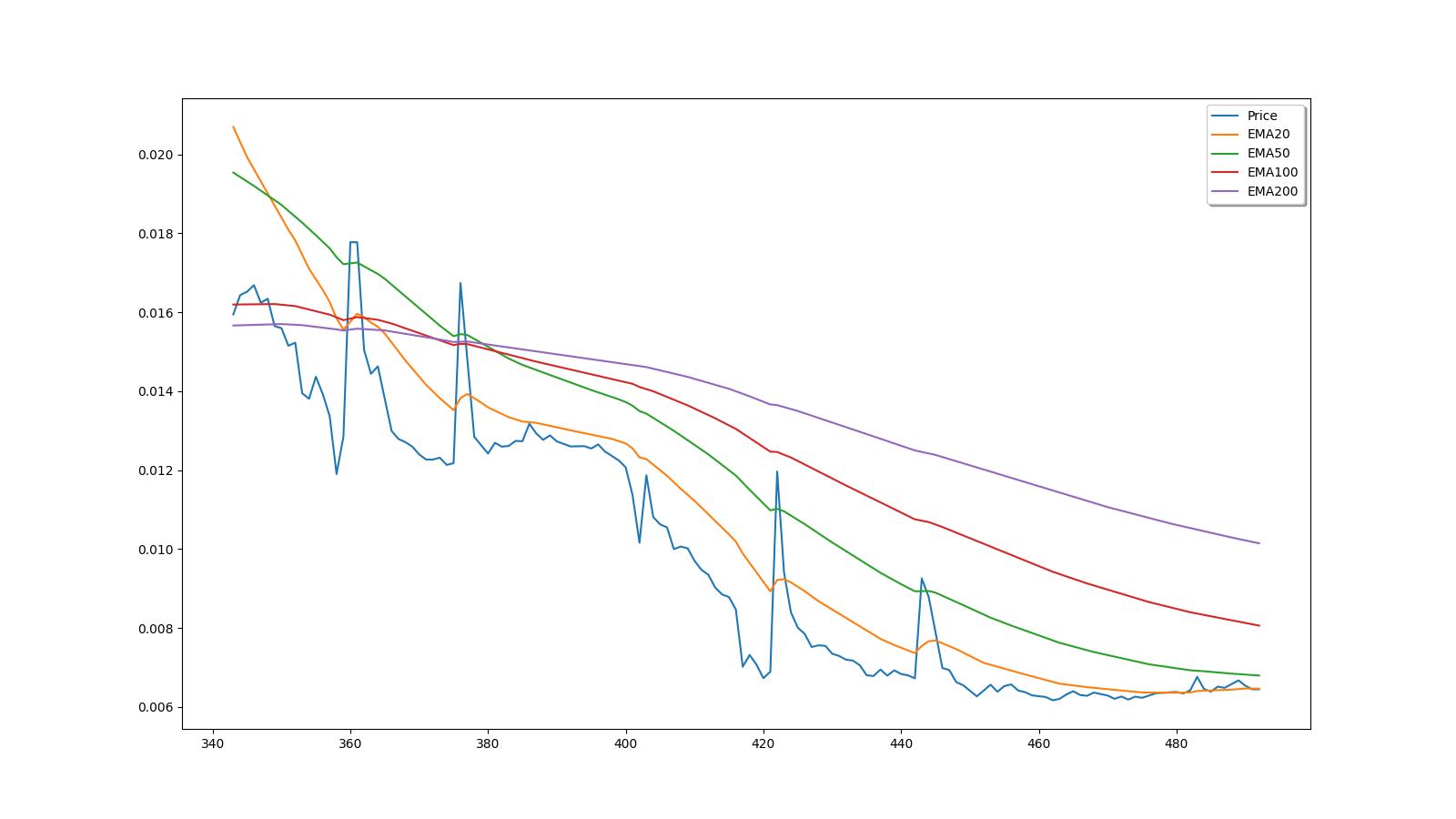 Palapa Exponential Moving Averages