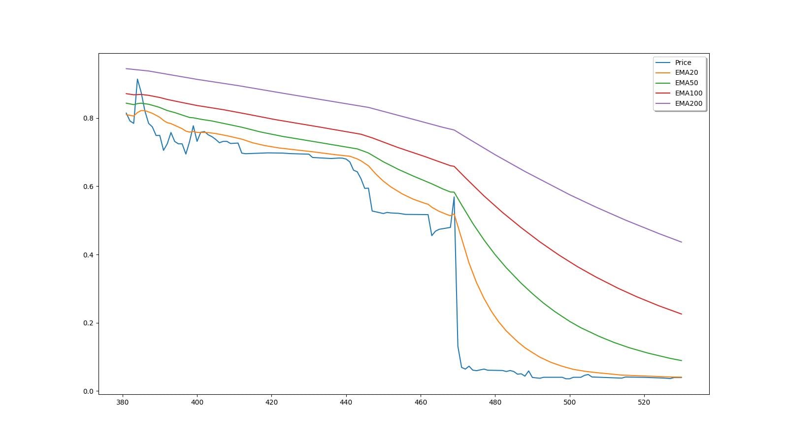 Palcoin Ventures Exponential Moving Averages