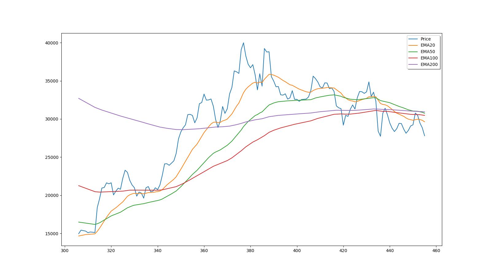 PaleBlueDot Exponential Moving Averages