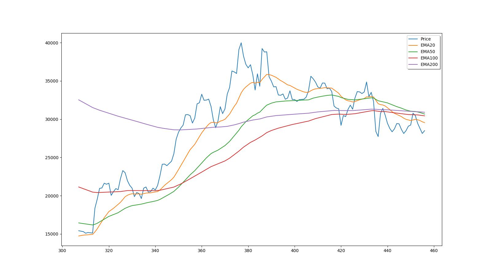 PaleBlueDot Exponential Moving Averages