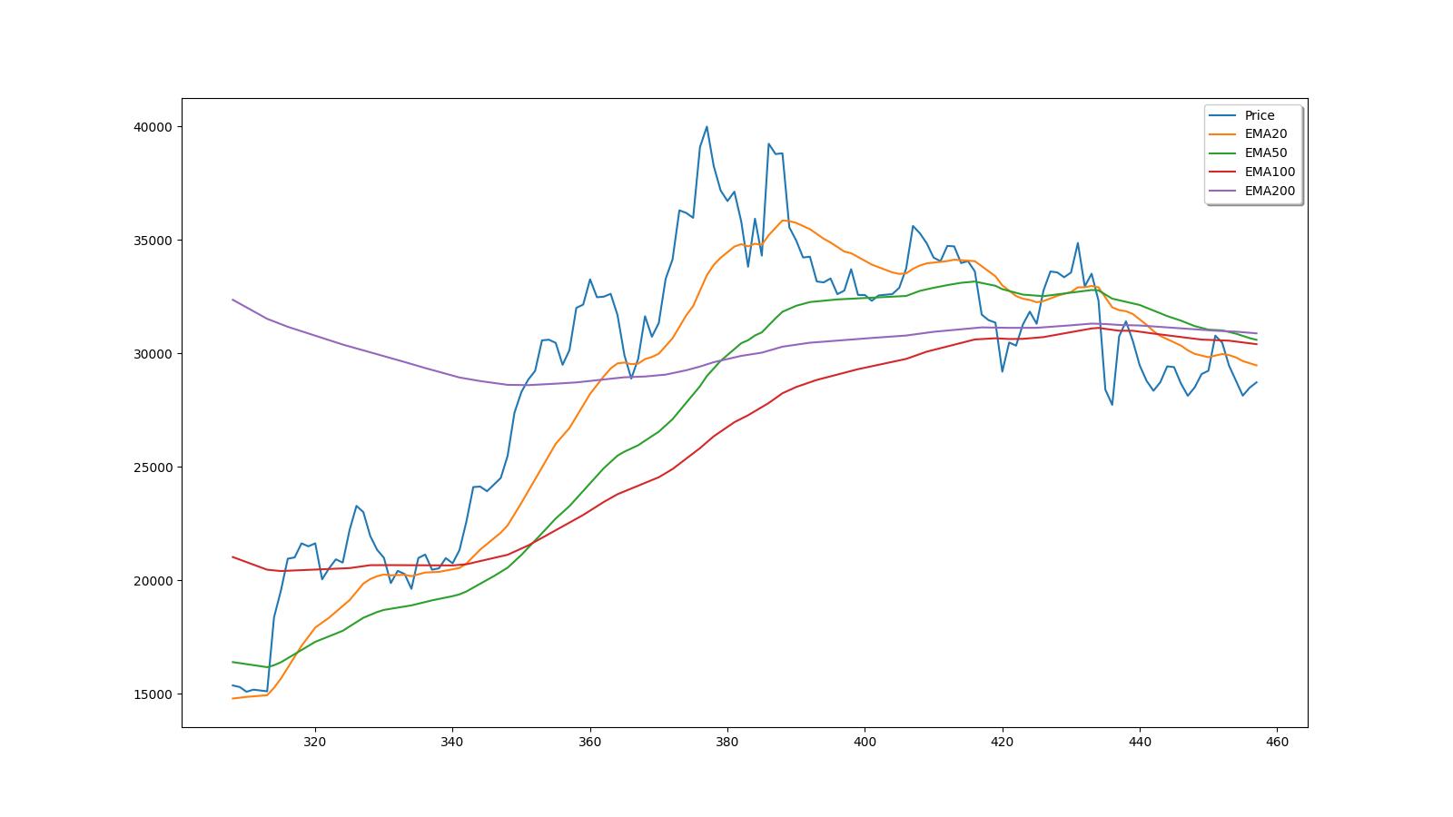 PaleBlueDot Exponential Moving Averages