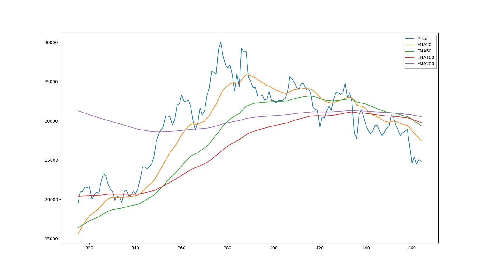 PaleBlueDot Exponential Moving Averages