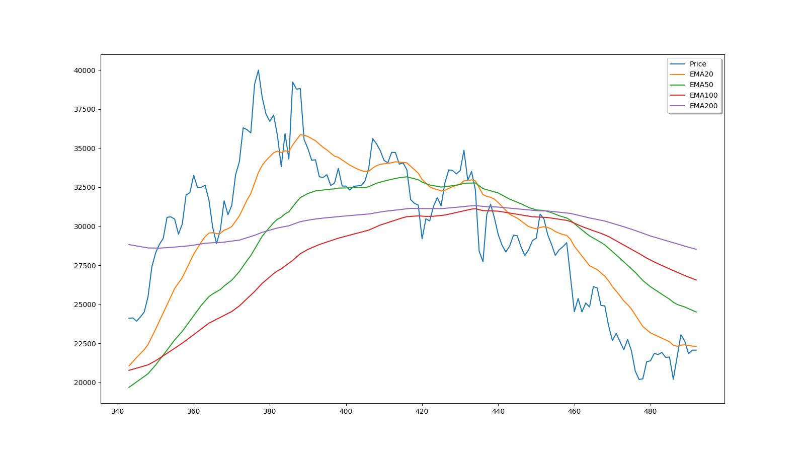 PaleBlueDot Exponential Moving Averages