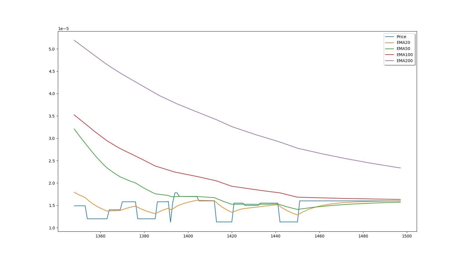 PalGold Exponential Moving Averages