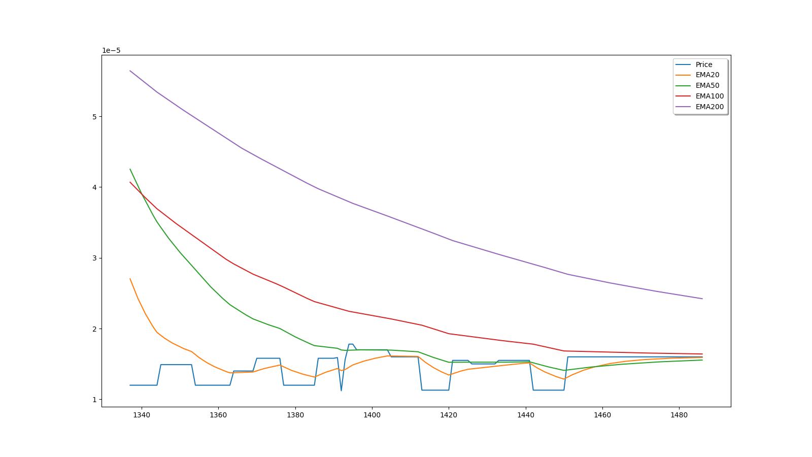 PalGold Exponential Moving Averages