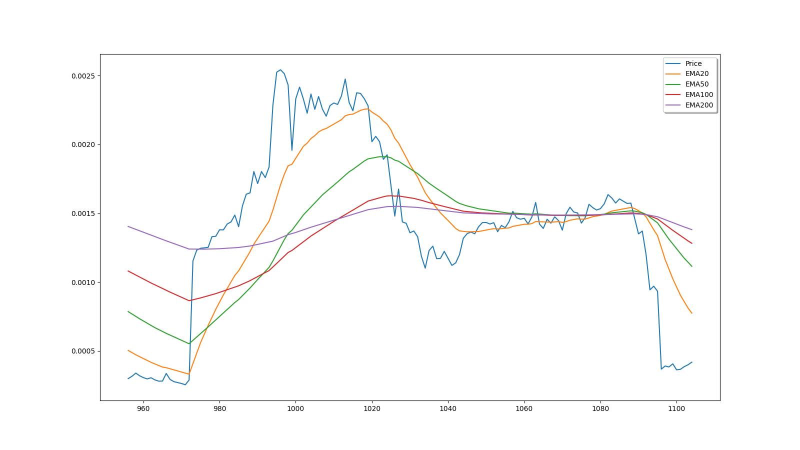 PalletOneToken Exponential Moving Averages