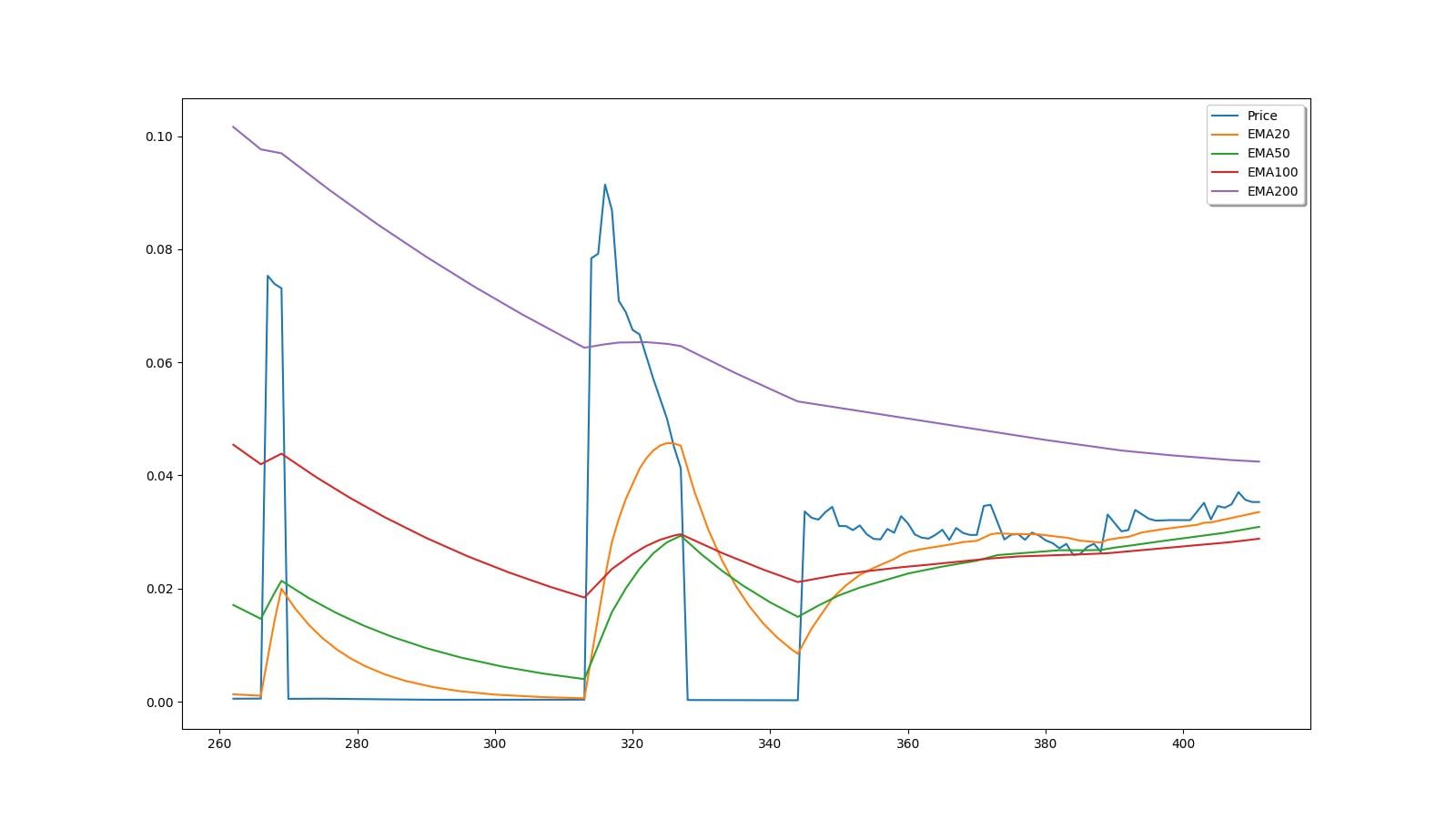 PaLM AI Exponential Moving Averages