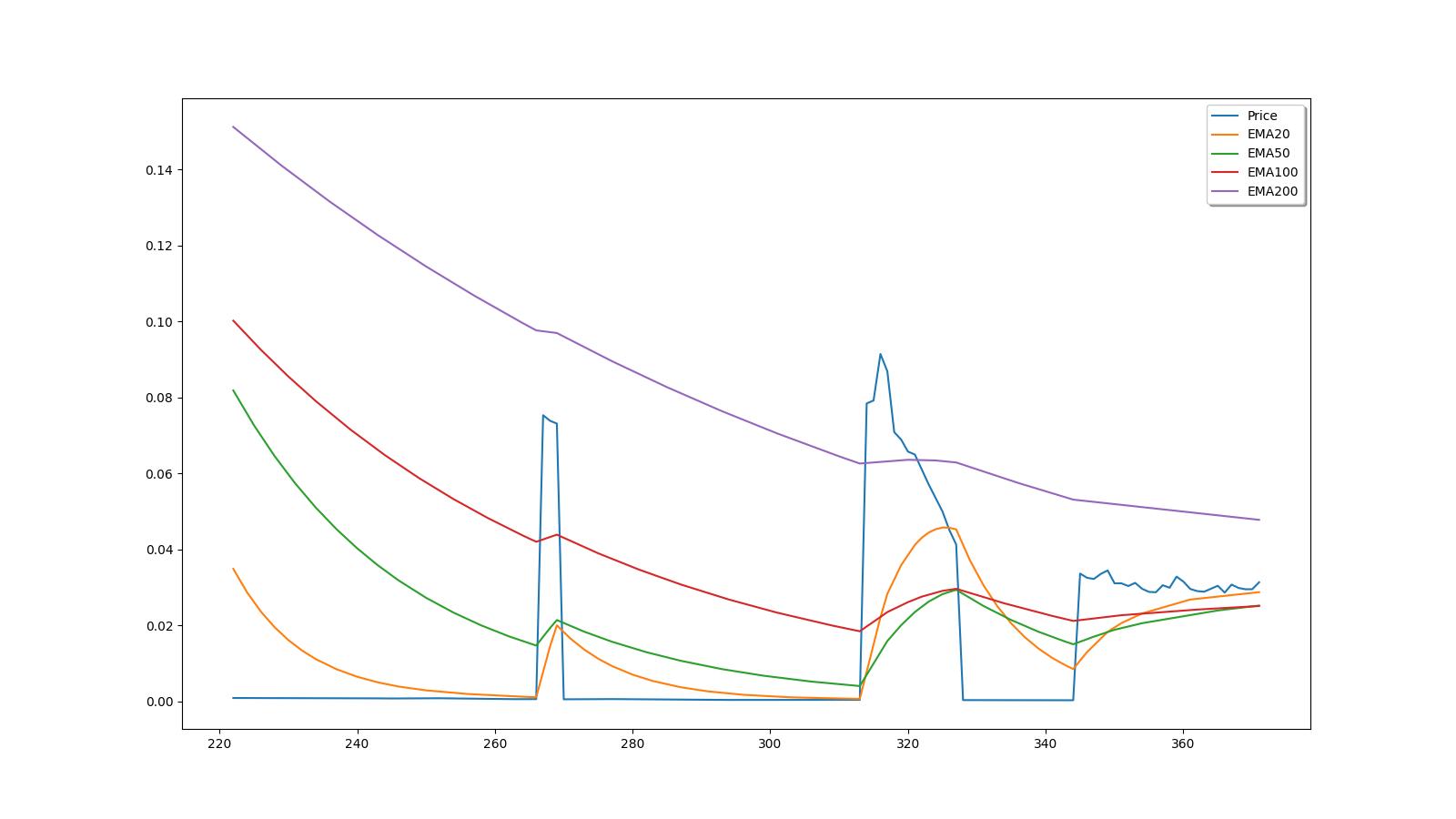 PaLM AI Exponential Moving Averages