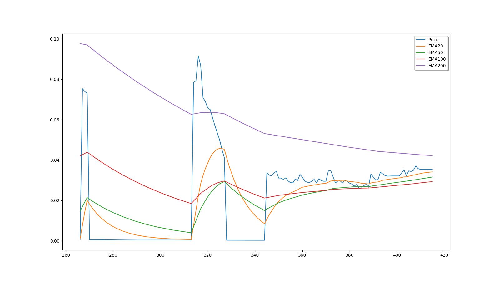 PaLM AI Exponential Moving Averages