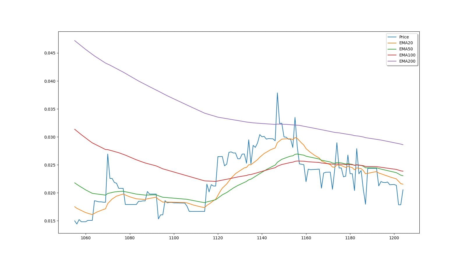 PalmPay Exponential Moving Averages