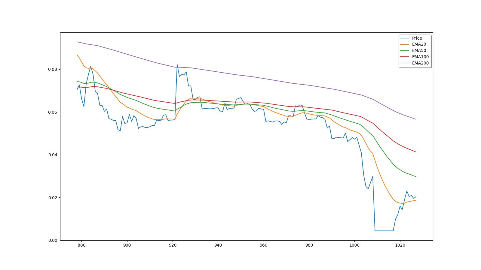PalmPay Exponential Moving Averages