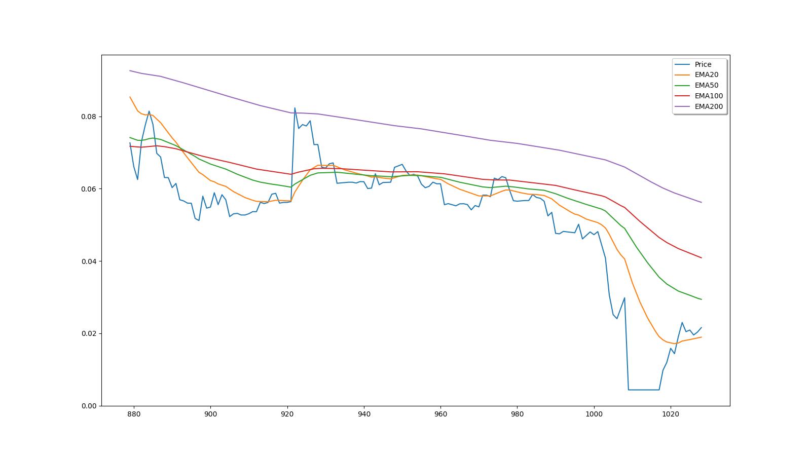 PalmPay Exponential Moving Averages