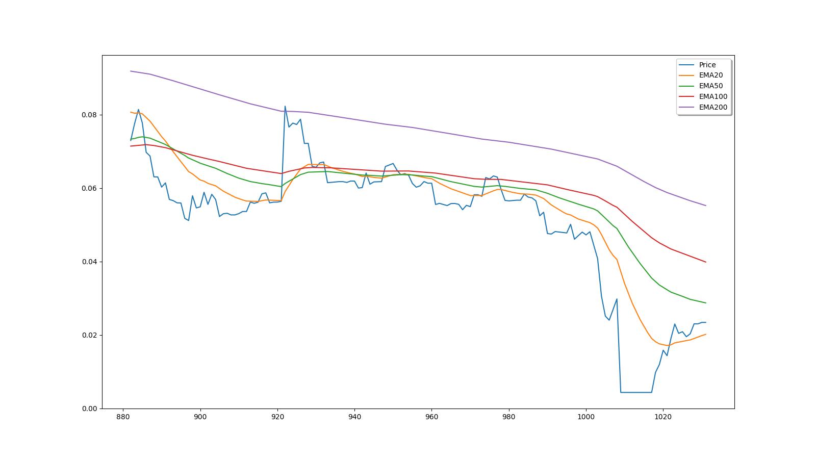 PalmPay Exponential Moving Averages