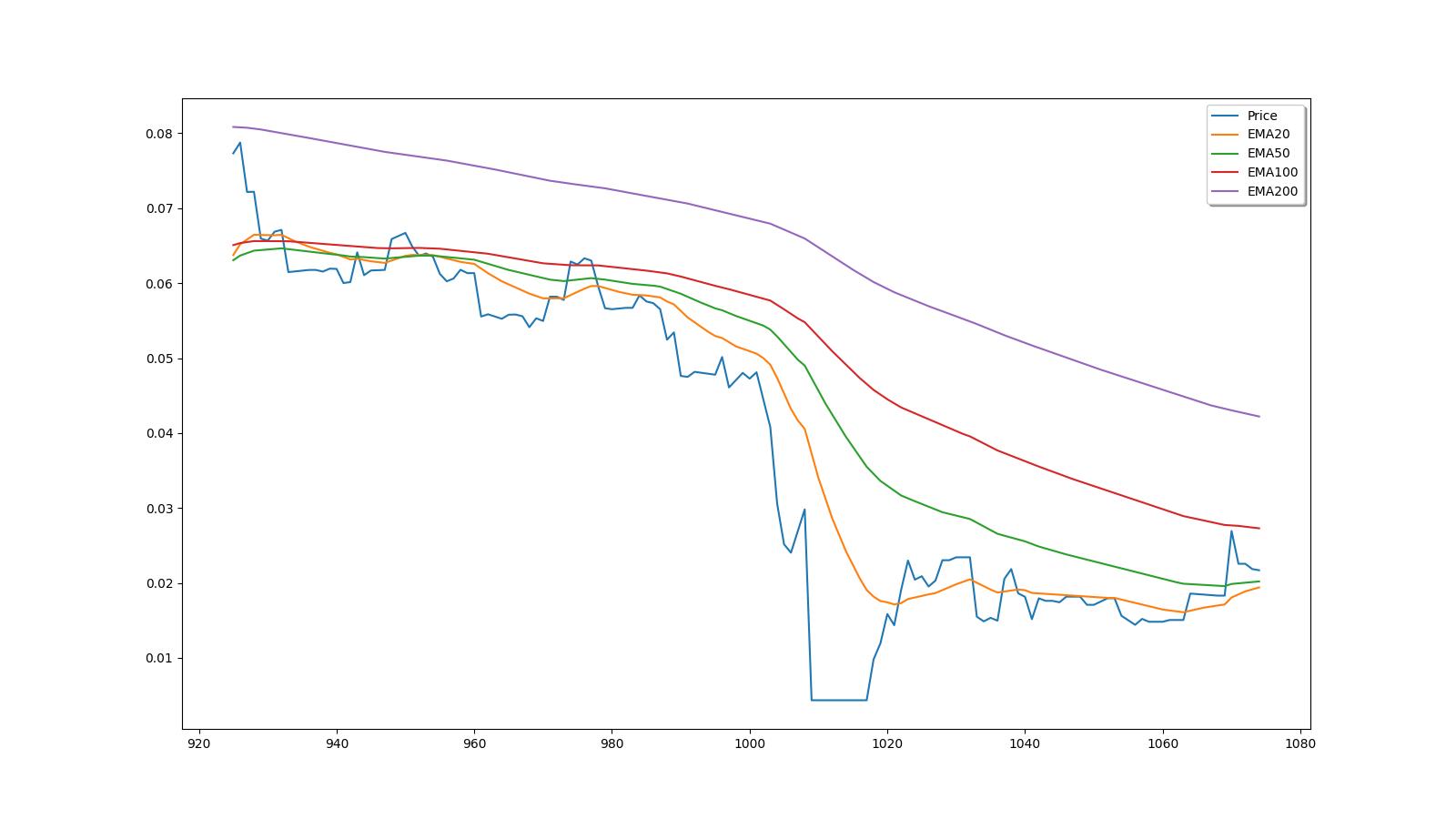 PalmPay Exponential Moving Averages