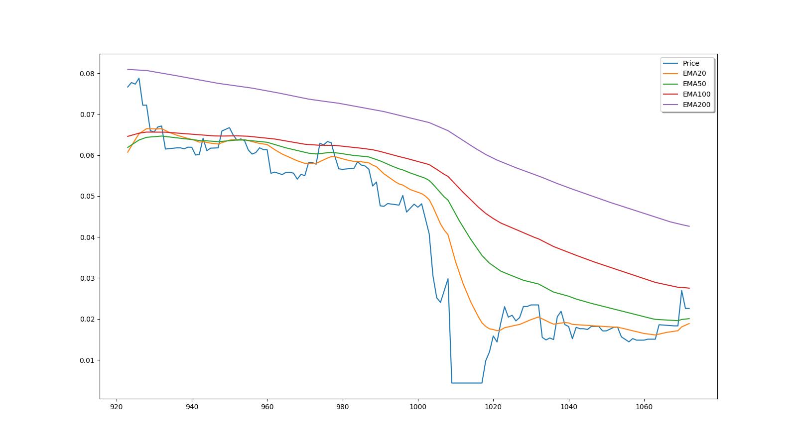 PalmPay Exponential Moving Averages