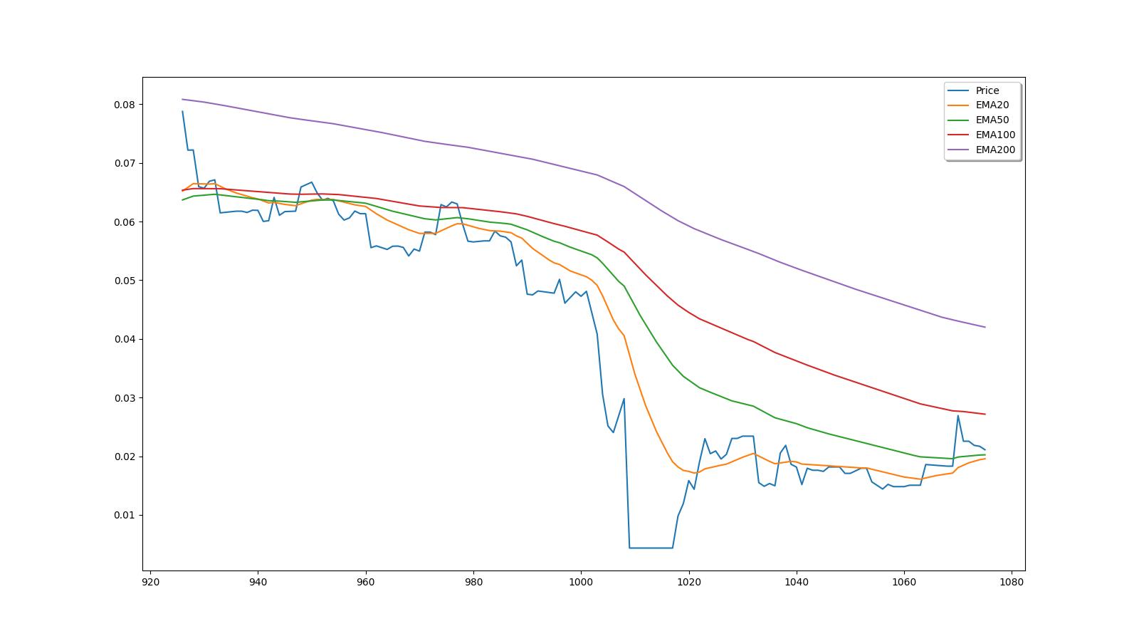 PalmPay Exponential Moving Averages
