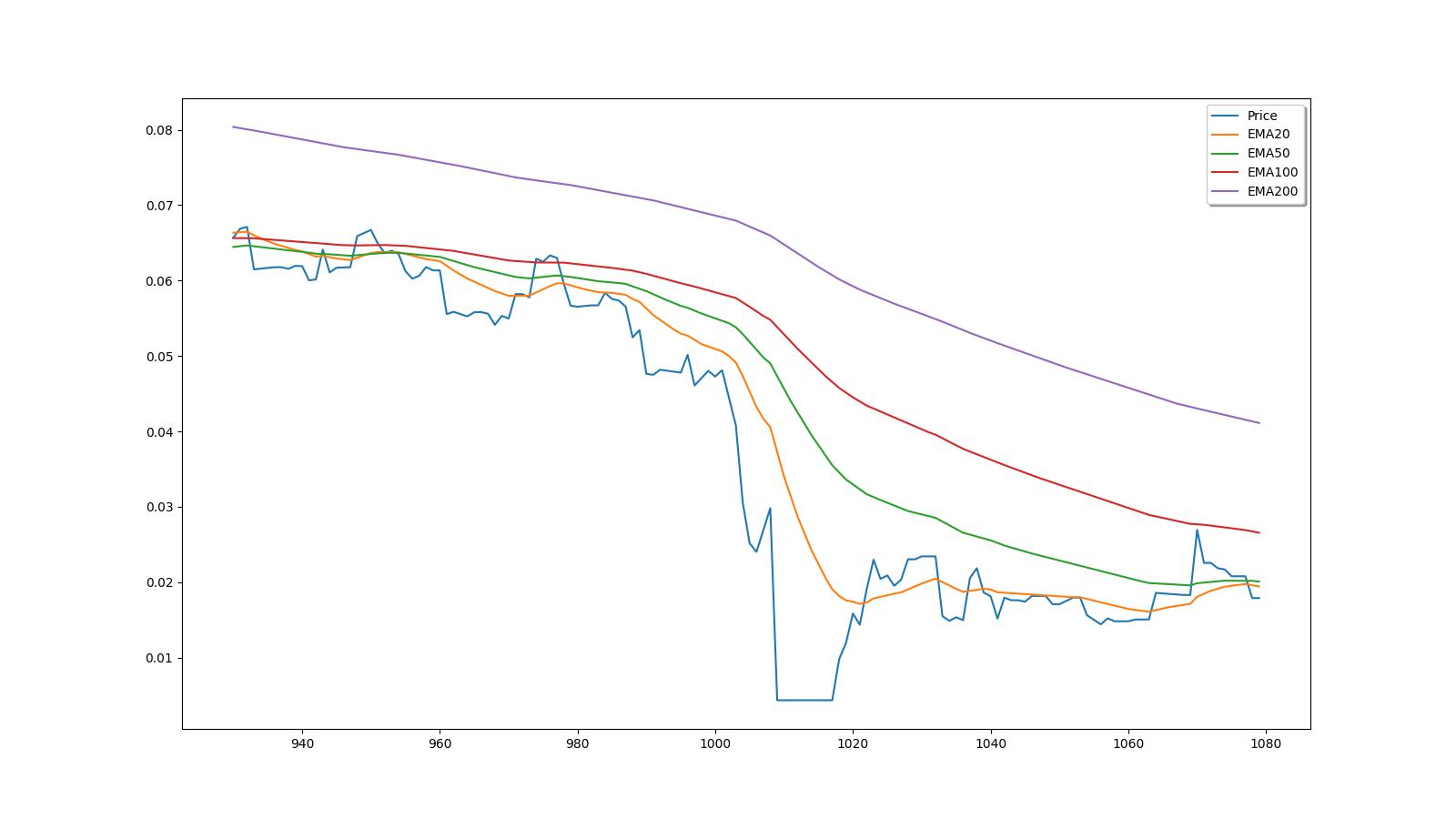 PalmPay Exponential Moving Averages