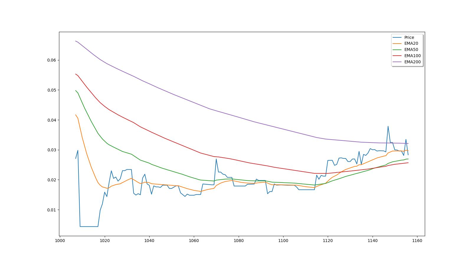PalmPay Exponential Moving Averages