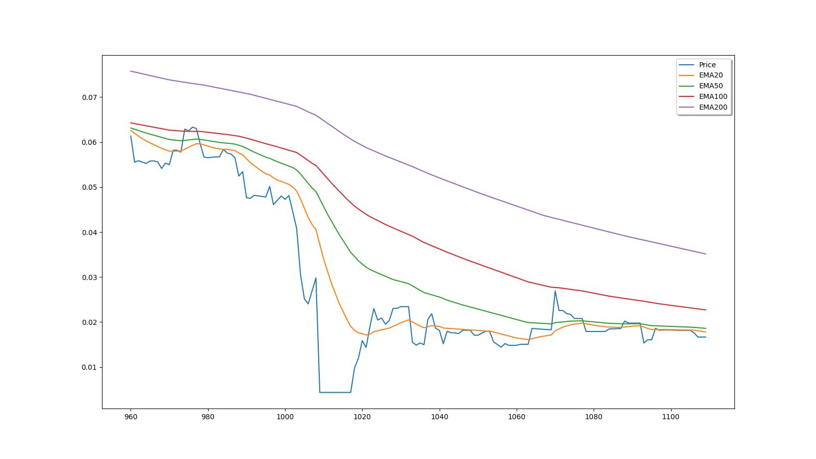 PalmPay Exponential Moving Averages