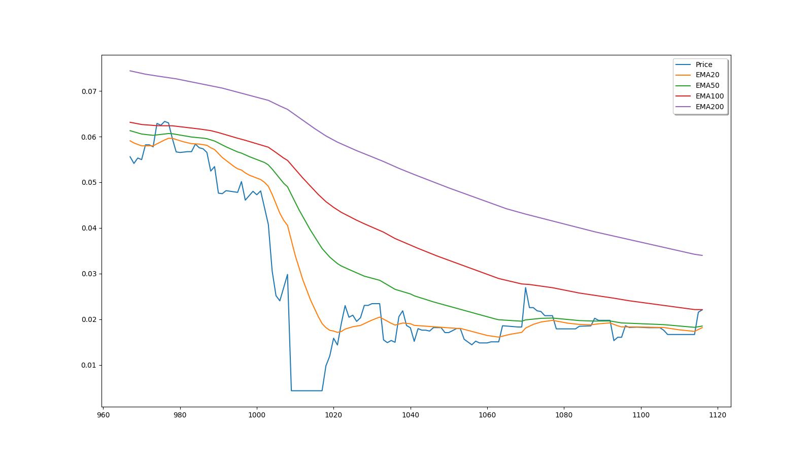 PalmPay Exponential Moving Averages