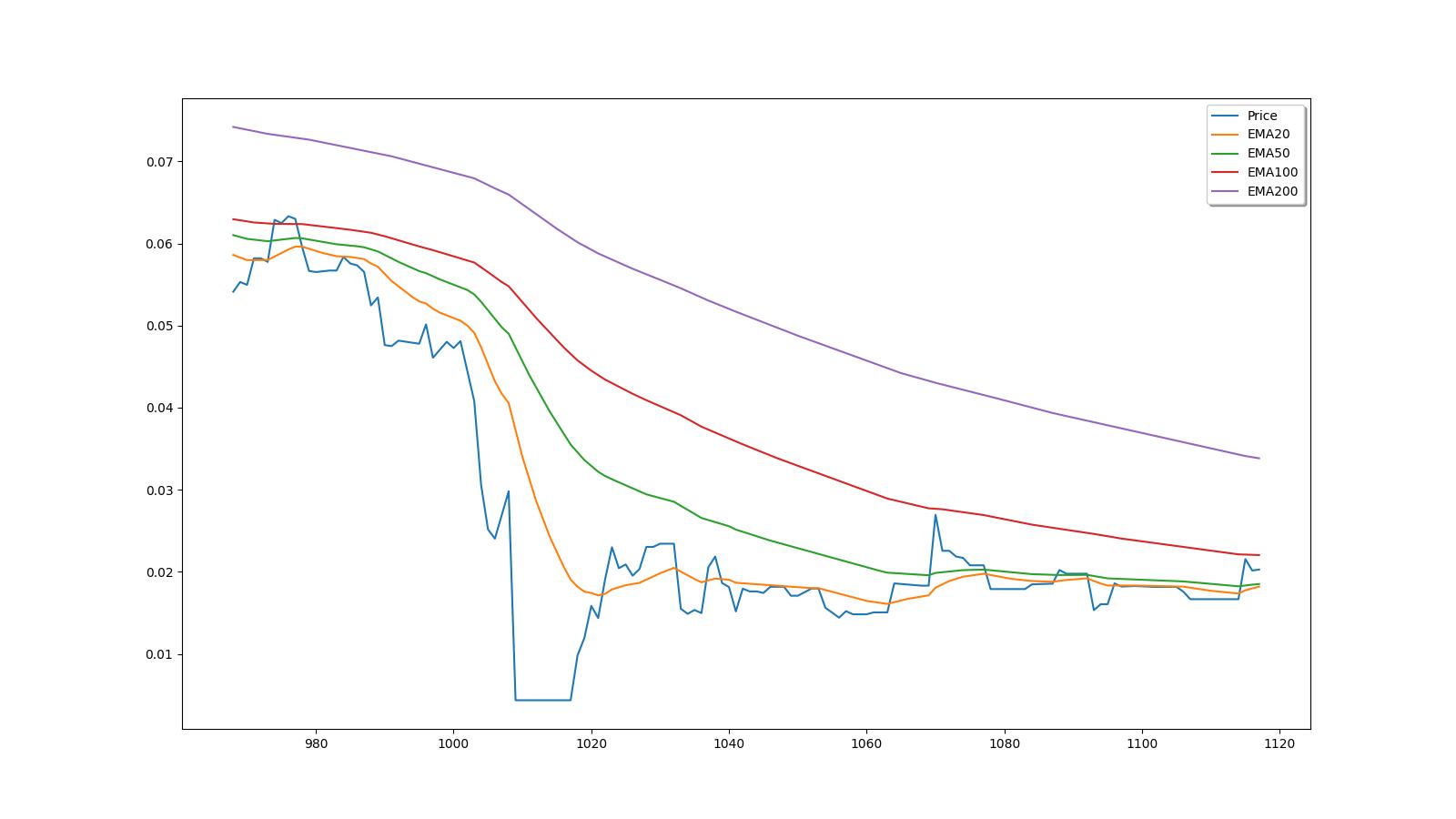 PalmPay Exponential Moving Averages
