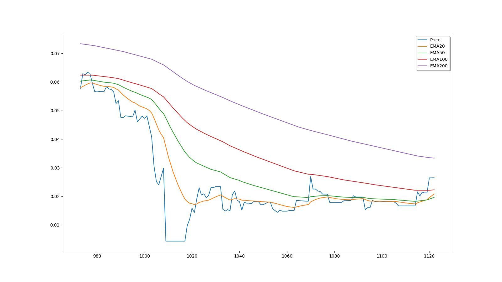 PalmPay Exponential Moving Averages