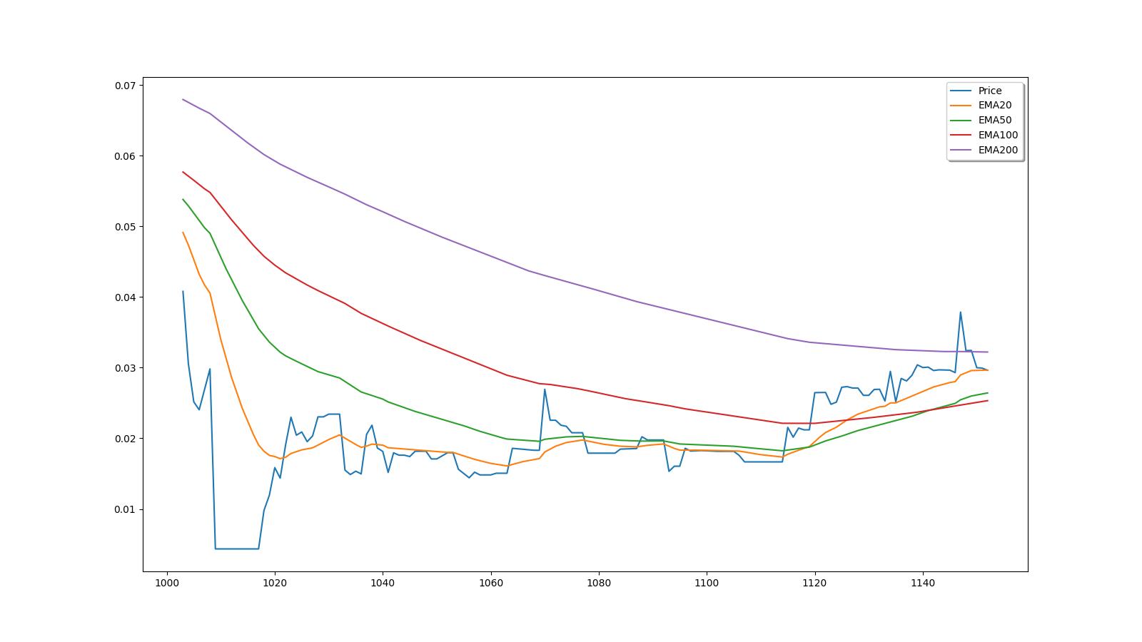 PalmPay Exponential Moving Averages