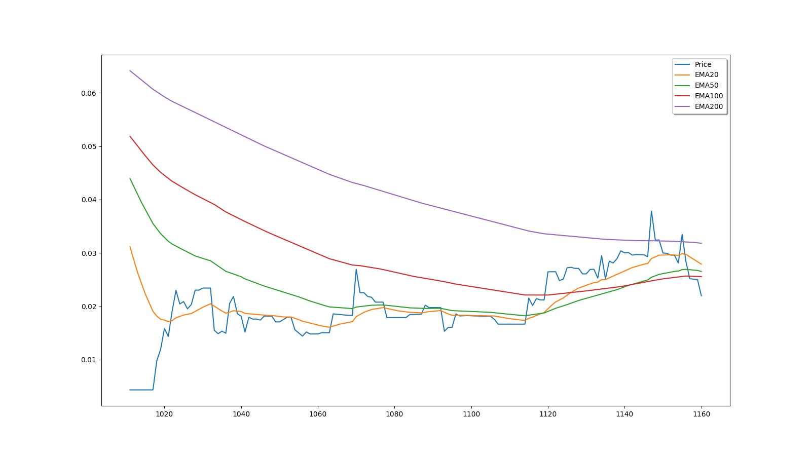 PalmPay Exponential Moving Averages