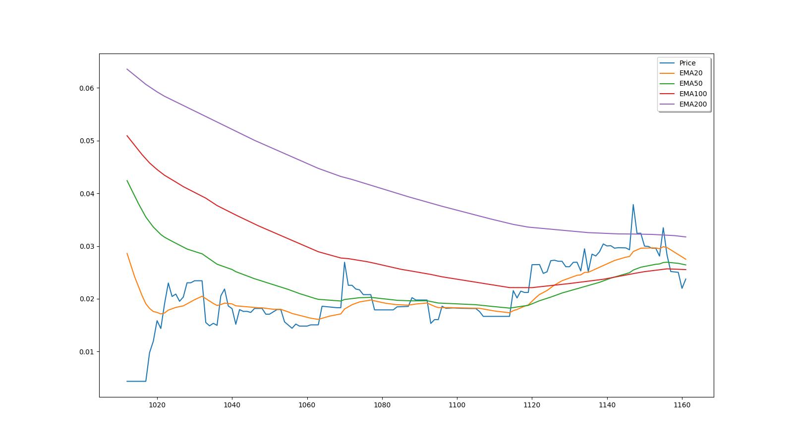 PalmPay Exponential Moving Averages