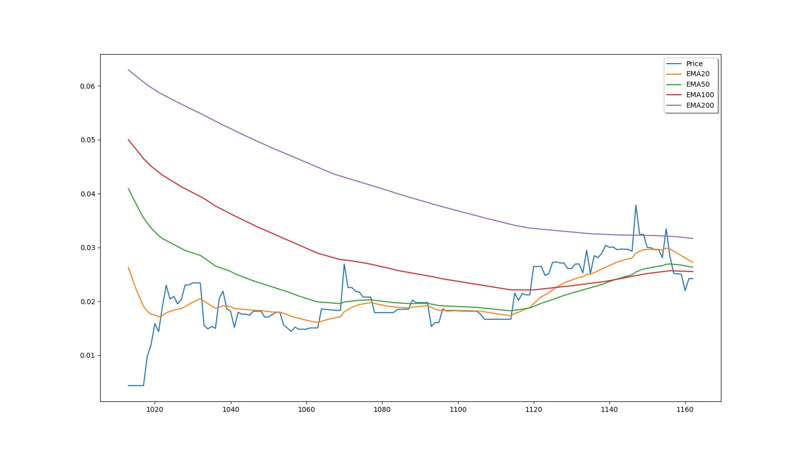 PalmPay Exponential Moving Averages