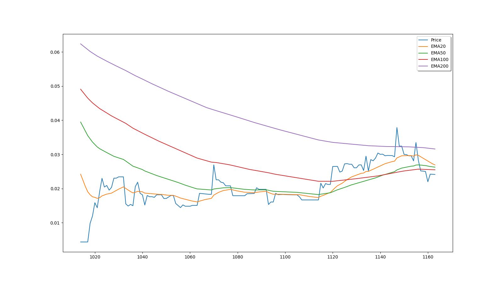 PalmPay Exponential Moving Averages
