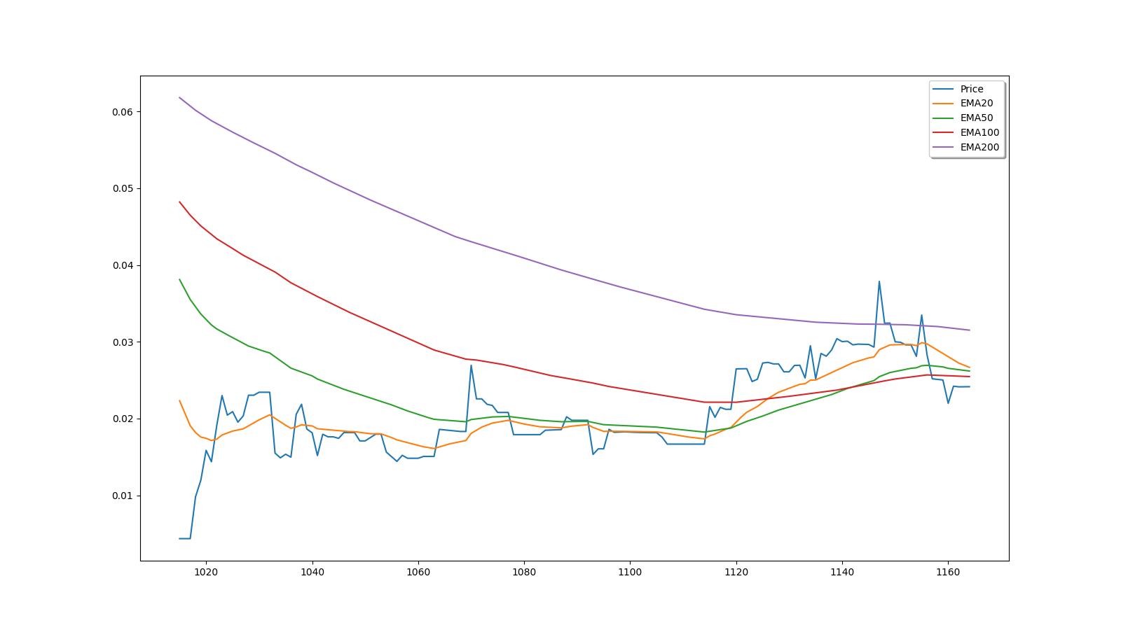 PalmPay Exponential Moving Averages