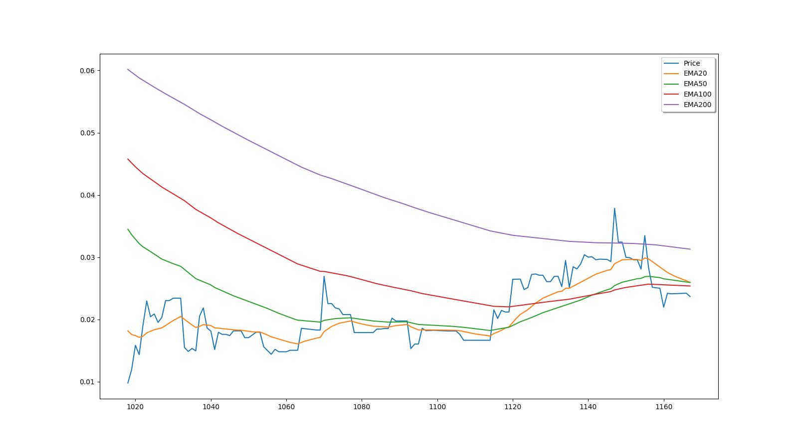 PalmPay Exponential Moving Averages