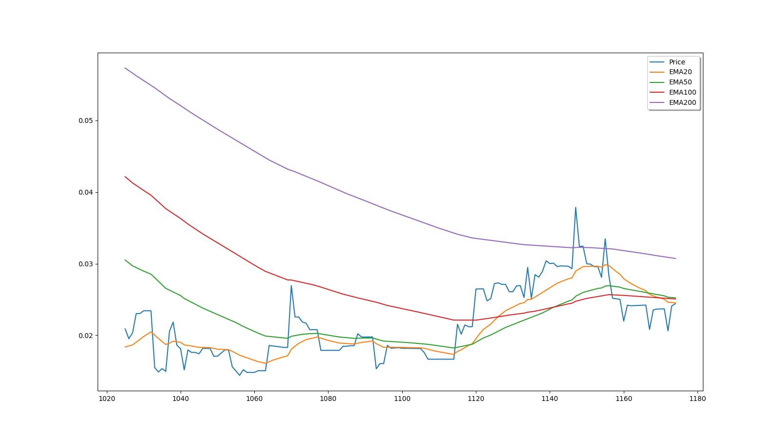PalmPay Exponential Moving Averages